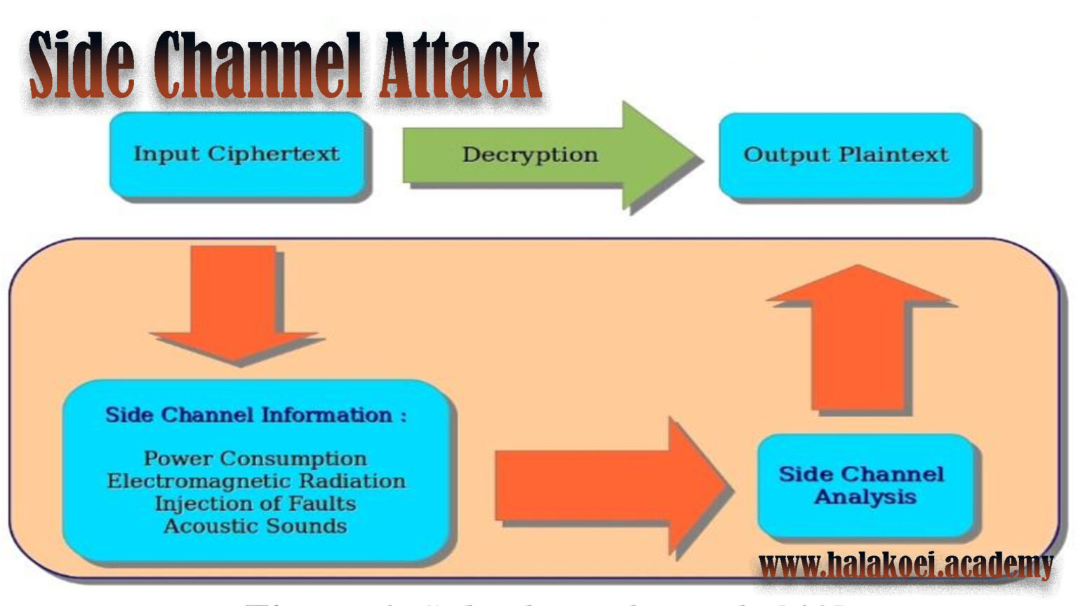 Side Channel Attack چیست؟ - آکادمی هلاکوئی